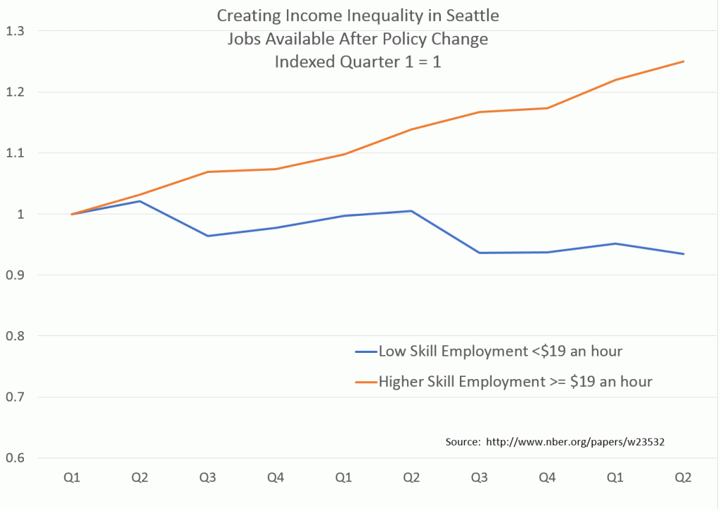 Coyote Blog » Blog Archive » Creating Income Inequality in Seattle