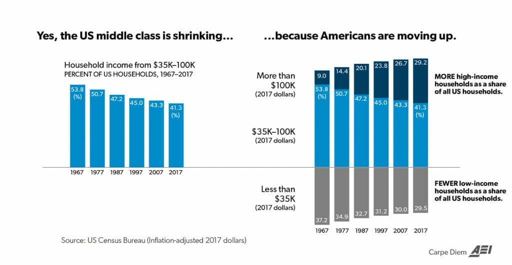 Coyote Blog » Blog Archive » The "Shrinking Middle Class" In One Chart
